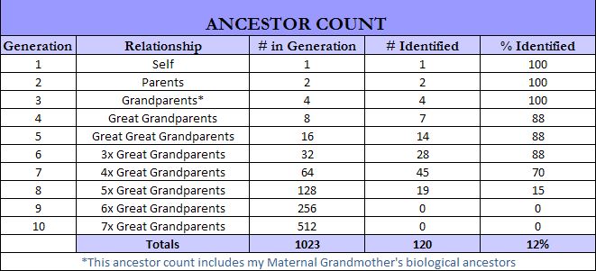 Genealogically Speaking: Ancestor Count 2017