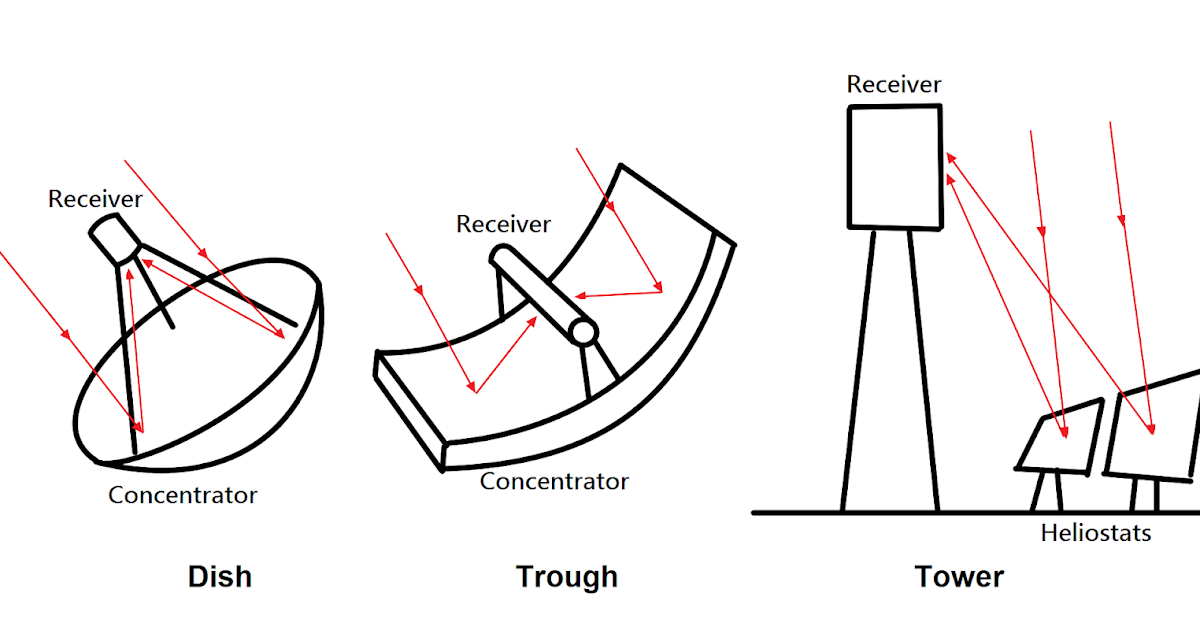 Concentrating Solar ~ Technology that you need