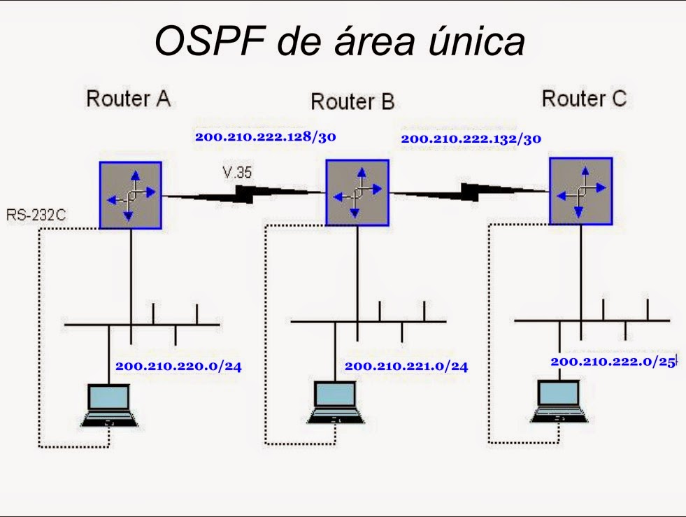 Taller de redes avanzadas: Práctica 6 - OSPF