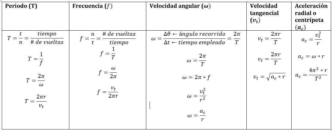 FÍSICOS COMFACOR: MOVIMIENTO CIRCULAR UNIFORME (MCU)