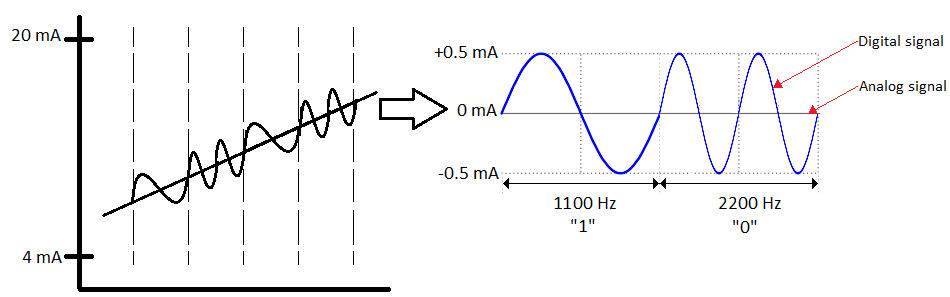 Industrial Automation: Traditional 4-20mA and HART communication ...