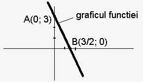 Solved Math Problems : The graph of the linear function