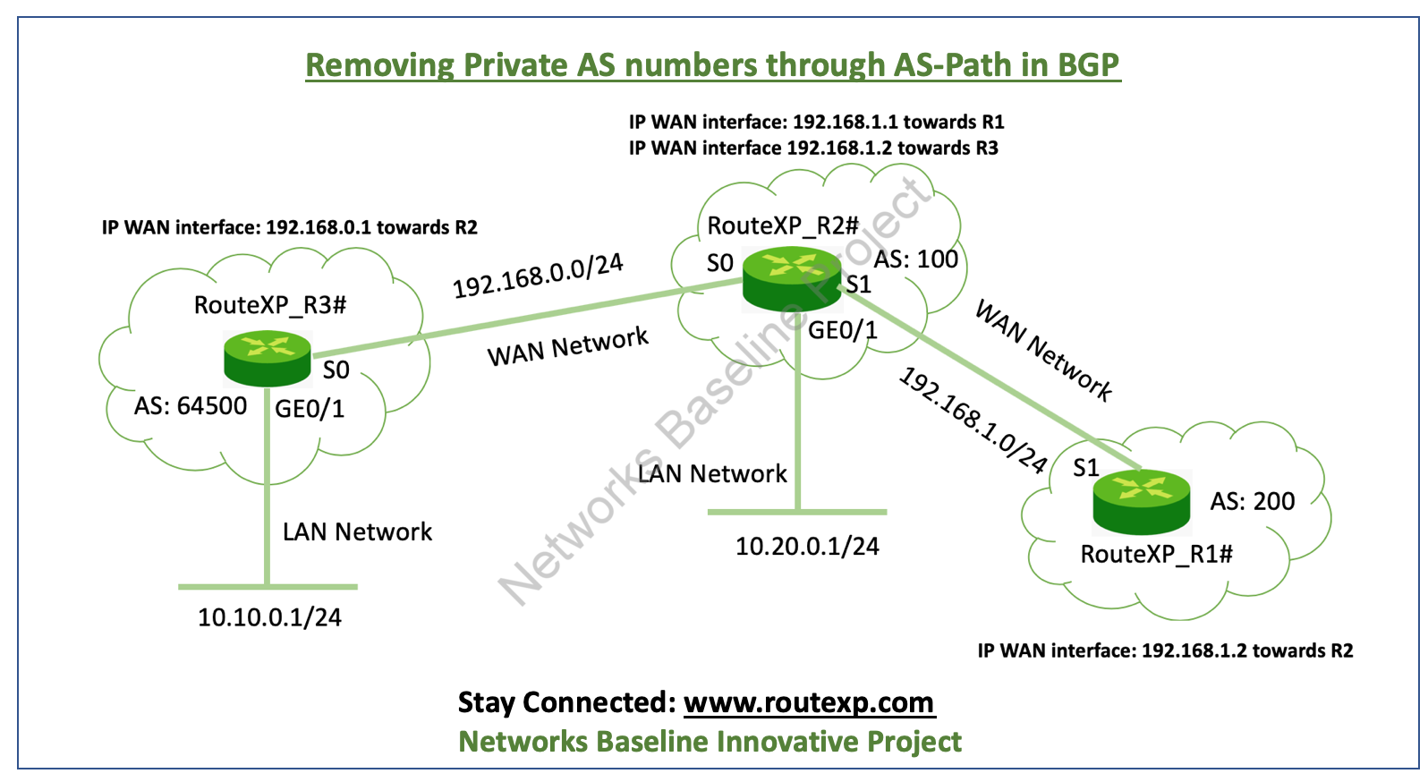 BGP Attribute: Removing Private AS Numbers from the AS Path - Route XP BGP Attribute: Removing Private AS Numbers from the AS Path - Route XP