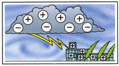 What is Electrical Charge and Where Does Lightning Come From?