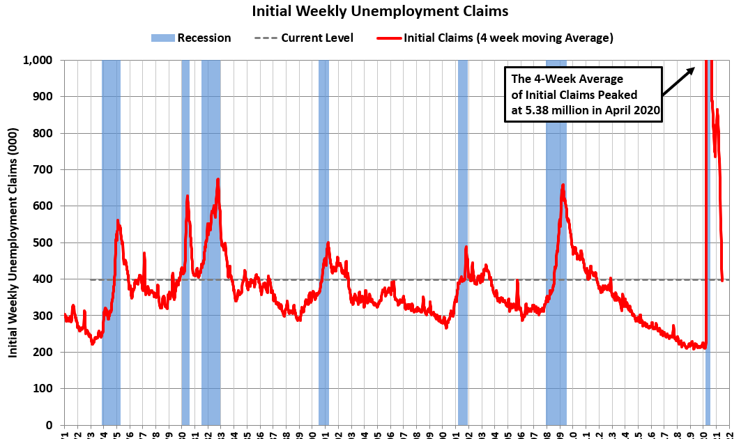 Calculated Risk: Weekly Initial Unemployment Claims decrease to 411,000