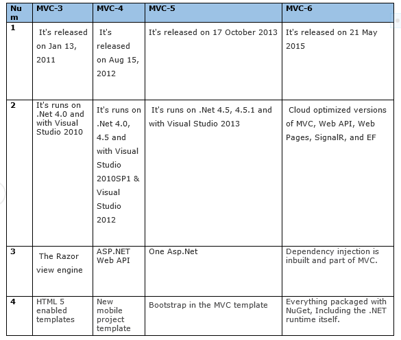 The Passionate Programmer: Difference between MVC 3, MVC 4, MVC 5, and ... The Passionate Programmer: Difference between MVC 3, MVC 4, MVC 5, and ...