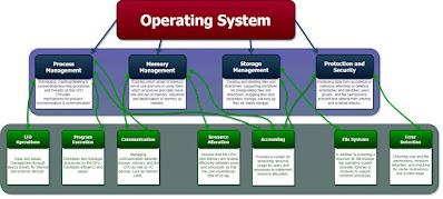 Info Tech and Me: Explaining the Many Roles of the Modern Operating System