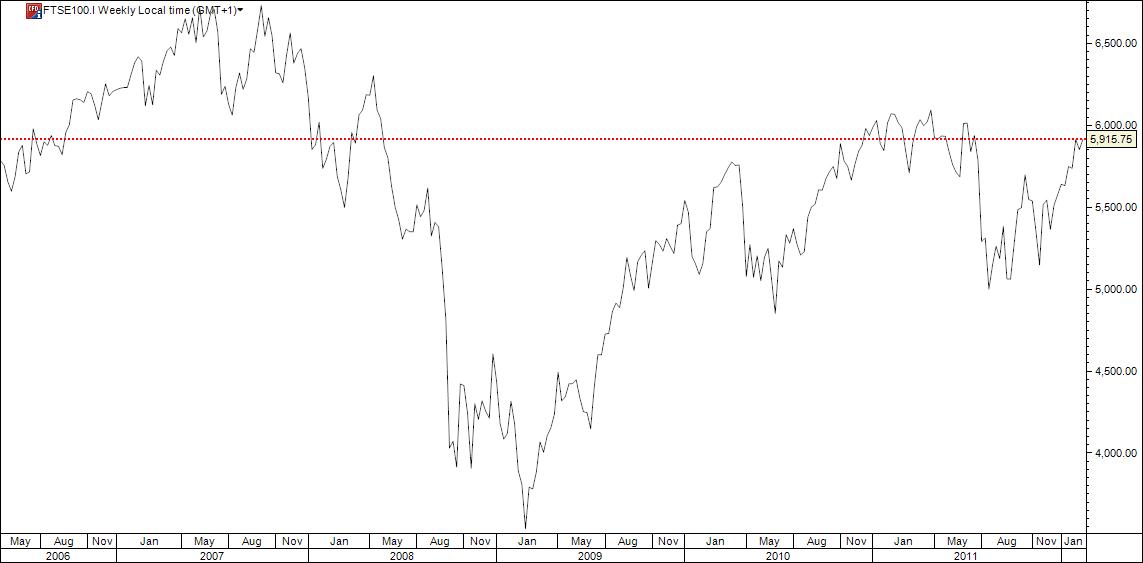 Where are the stock markets going now : Here are weekly charts from ...