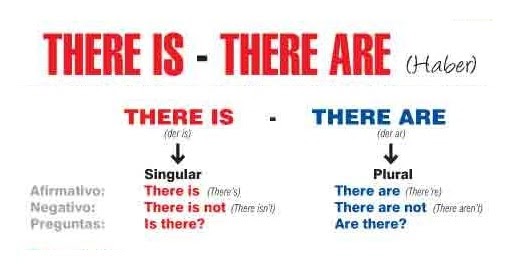 Guía de inglés: THERE IS Y THERE ARE, COMO Y CUANDO SE UTILIZA