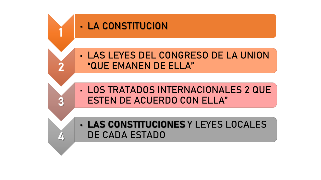 LA SUPREMACIA DE LA CONSTITUCION FEDERAL VS LA CONSTITUCIONES ESTATALES