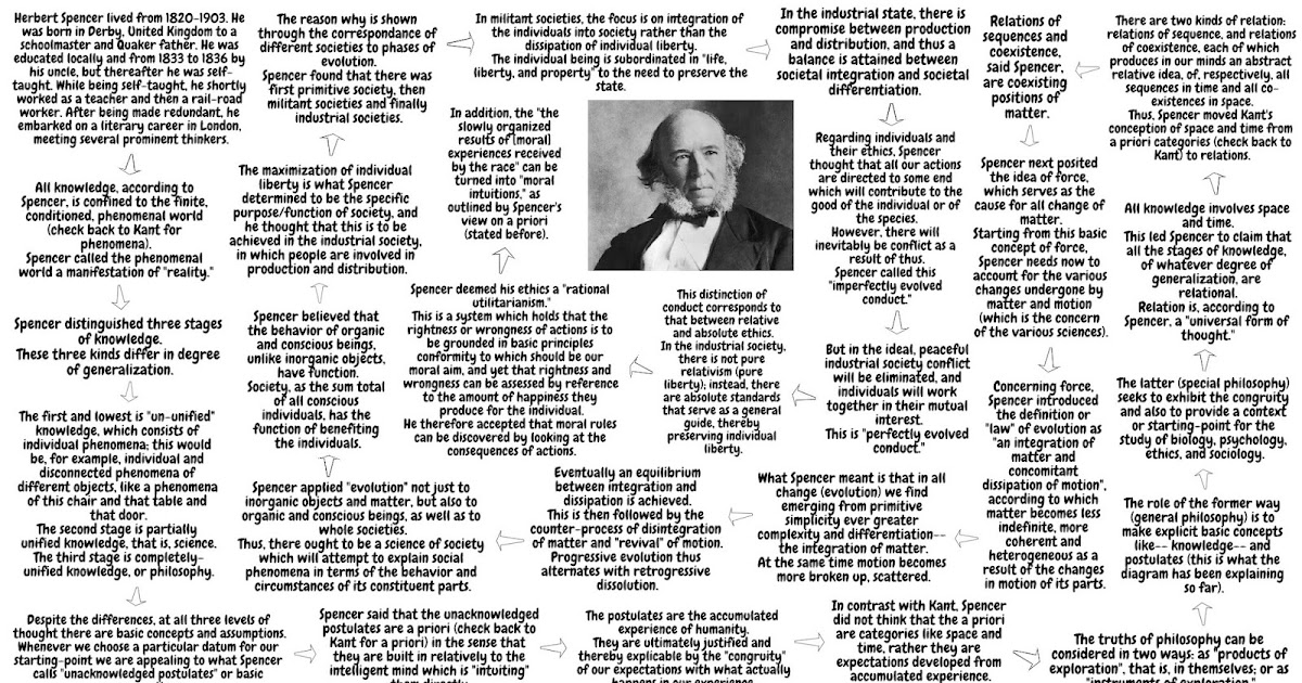 Simple Philosophy Diagrams: Philosophy Made Simple