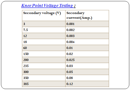 How to Calculate Knee Point Voltage of Current Transformer ...