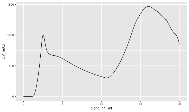 R for Biochemists: Plotting some real chromatography data