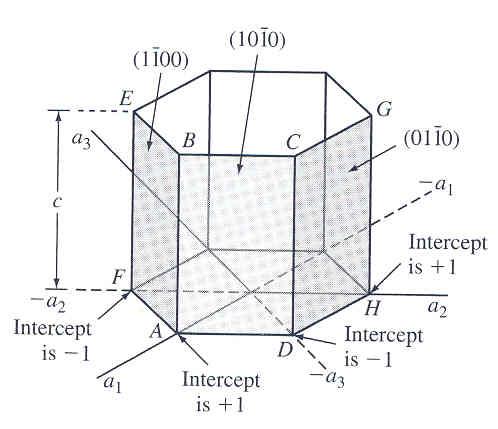 Investigación red cristalina Hexagonal Compacta (HCP): Indices de ...