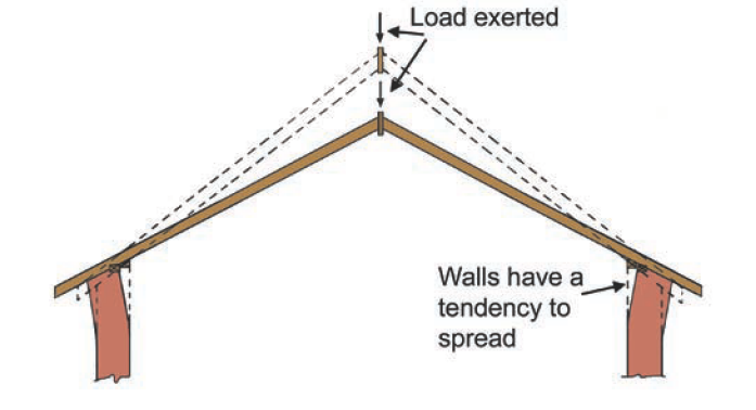 Roof Structures | Online Civil