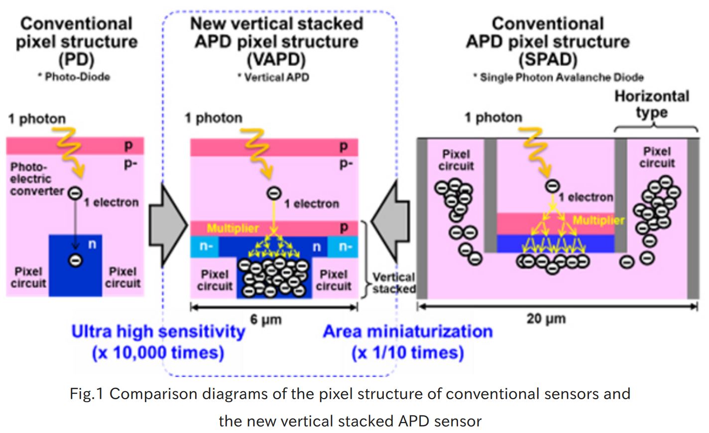 Image Sensors World: Panasonic Develops 1MP APD-based ToF Sensor with ... Image Sensors World: Panasonic Develops 1MP APD-based ToF Sensor with ...