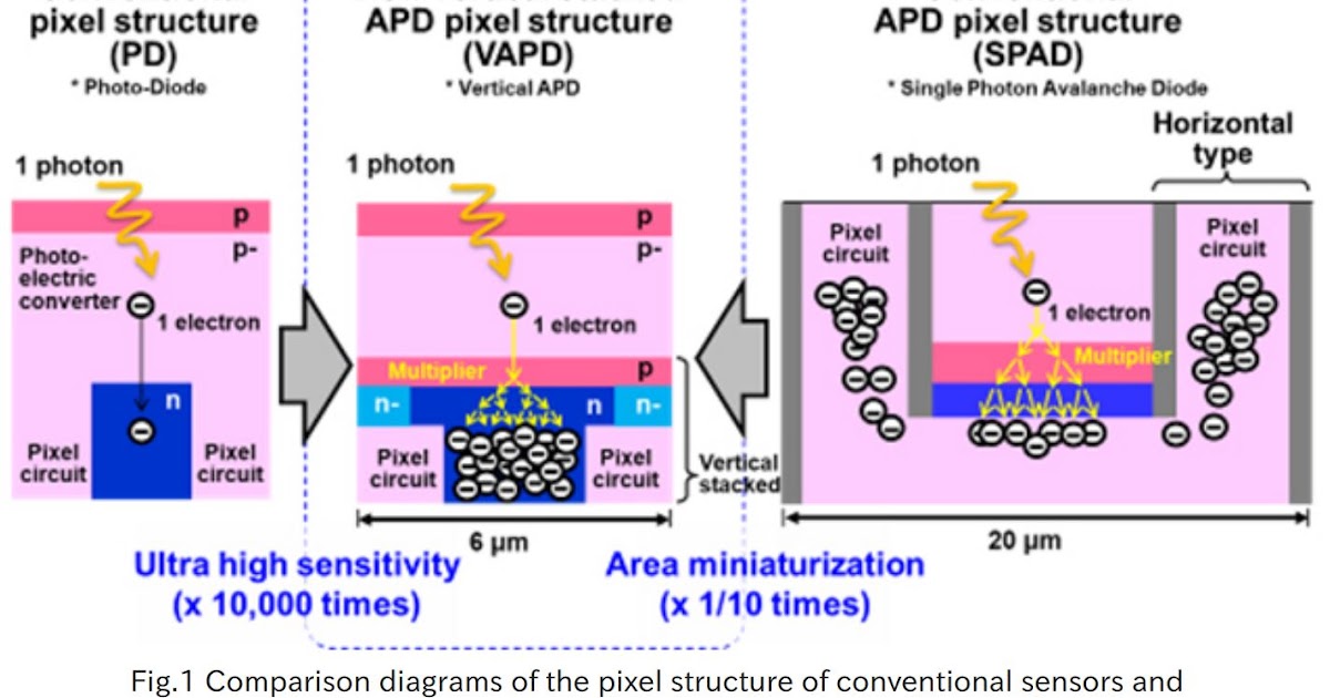 Image Sensors World: Panasonic Develops 1MP APD-based ToF Sensor with 250m Range
