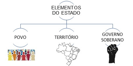 Direito Administrativo | Parte 03 - Noções de Estado e Governo