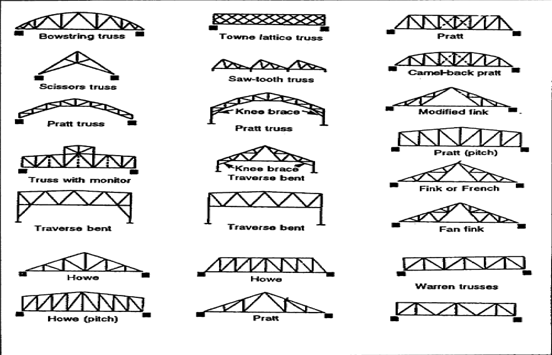 Civil Engineering: WHAT IS TRUSS?