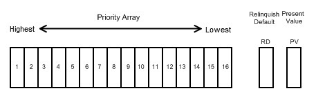 Easy BMS - Easy Integration: BMS và chuẩn truyền thông BACnet (Phần 4 ...