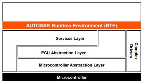 AUTOSAR(1) Prezentare generală