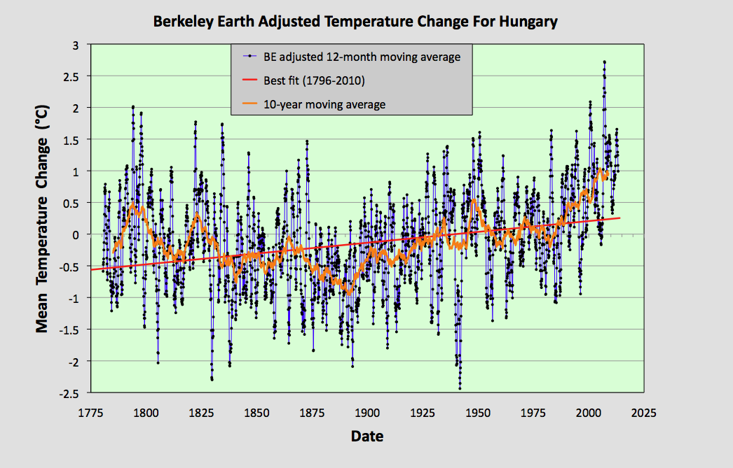 Climate Science Investigations: 54. Hungary - temperature trends STABLE ...