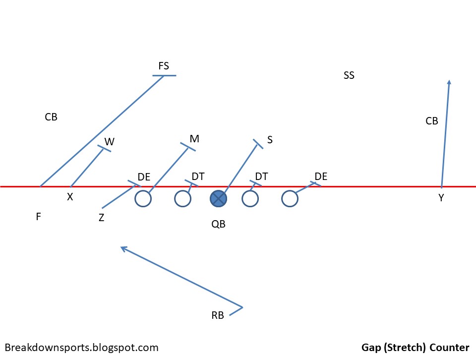 Inside the Playbook: Iowa's Outside Zone Gap Counter