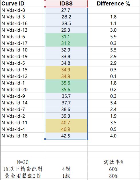 ElecFi Makers: VFET 2SK79: Statistical Analysis