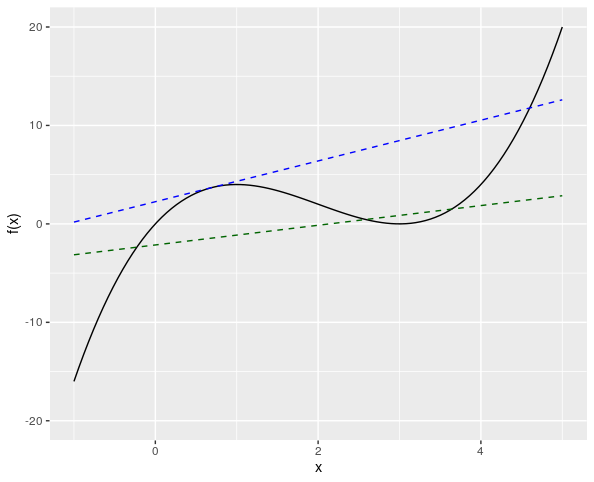 Or In An Ob World Approximating Nonlinear Functions Tangents V Secants