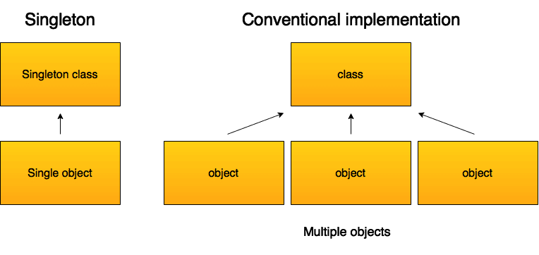 Singleton Design Pattern In ABAP TechTrack Singleton Design Pattern In ABAP TechTrack