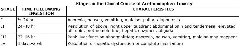 Acetaminophen toxicity | Body Disorders And Conditions