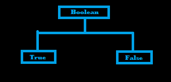 pythonsys: Boolean values