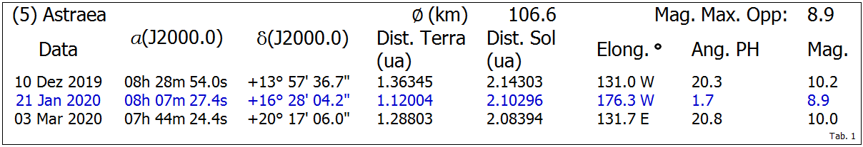 Sky and Observers: O asteroide (5) Astraea em 2020.