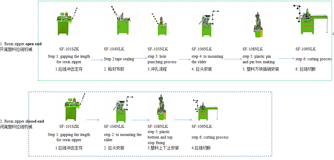 chase's world: Resin zipper making flow chart