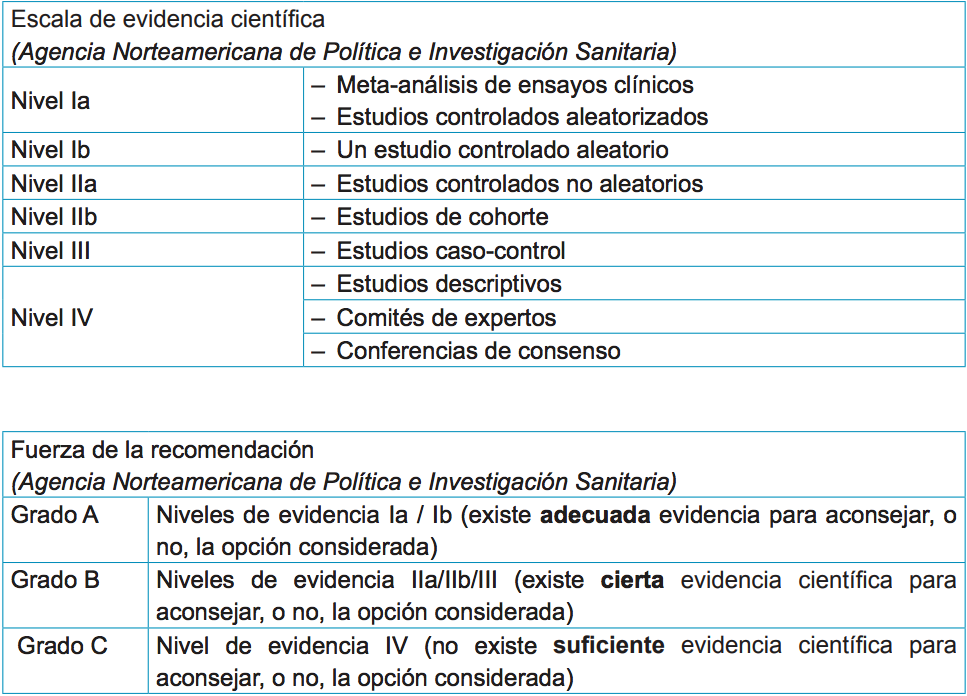 Medicina y Melodía: MBE: Niveles de evidencia y grados de recomendación