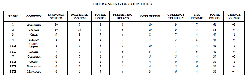 Global Mining and Financing Issues: Mining Investments - WHERE NOT TO ...