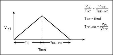 labwire: Integrating ADC simulation single and dual slope using op amp