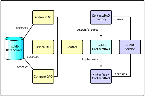 Data Access Object (DAO) design pattern in Java - Tutorial Example