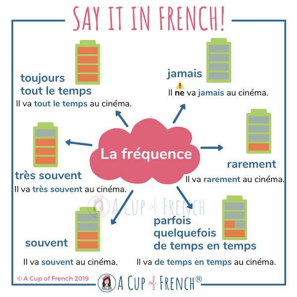 Los Rosales en francés: La fréquence