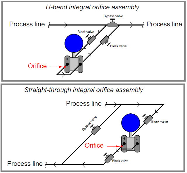 Orifice Tapping