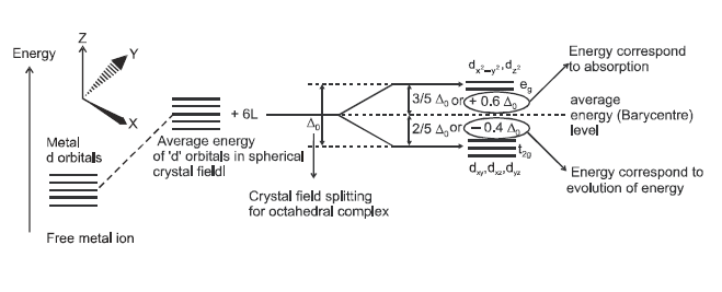Welcome to Chem Zipper.com......: CRYSTAL FIELD THEORY (CFT):