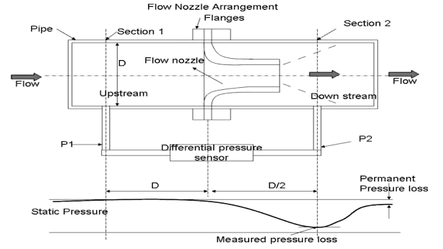 Flow Nozzle Introduction, working Principle, operation, design ...