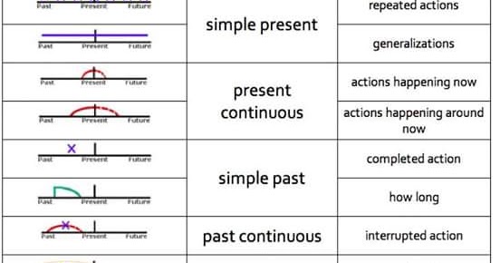 Understanding the time