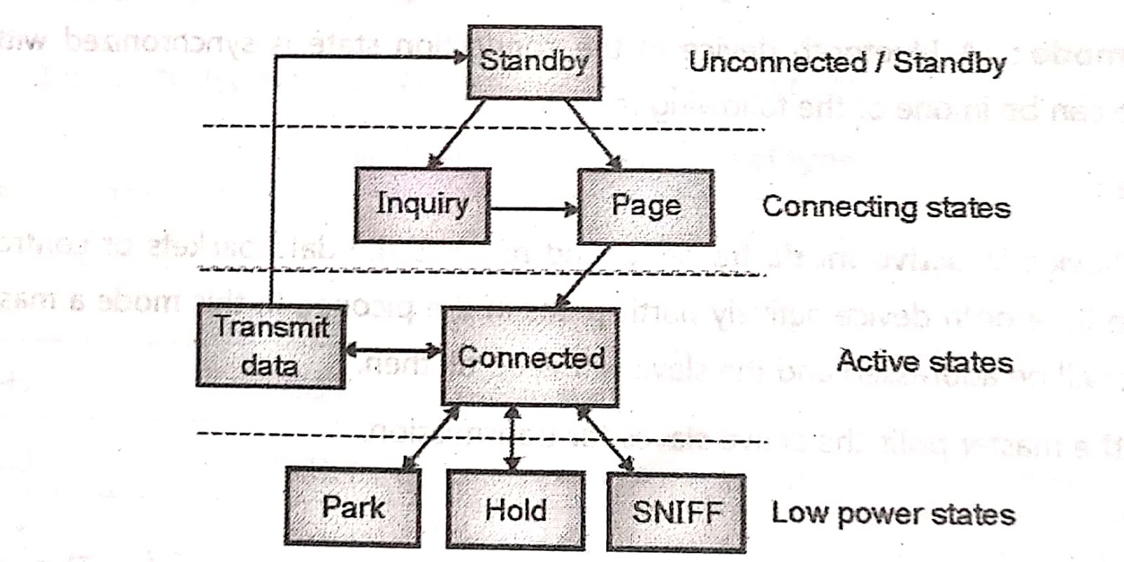 Bluetooth State Model - The Technical Talk