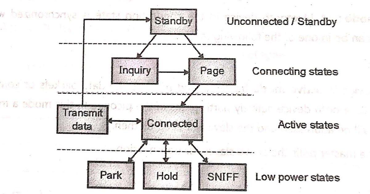 Bluetooth State Model - The Technical Talk