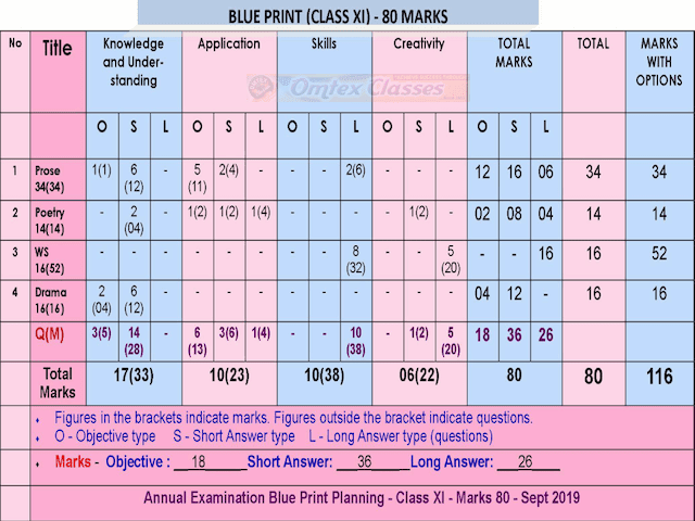 OMTEX CLASSES: Blue Print for Class XI 80 marks DISTRIBUTION OF MARKS ...