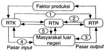 Berdasarkan bagan alur di atas, nomor 4 menunjukkan arus - Mas Dayat