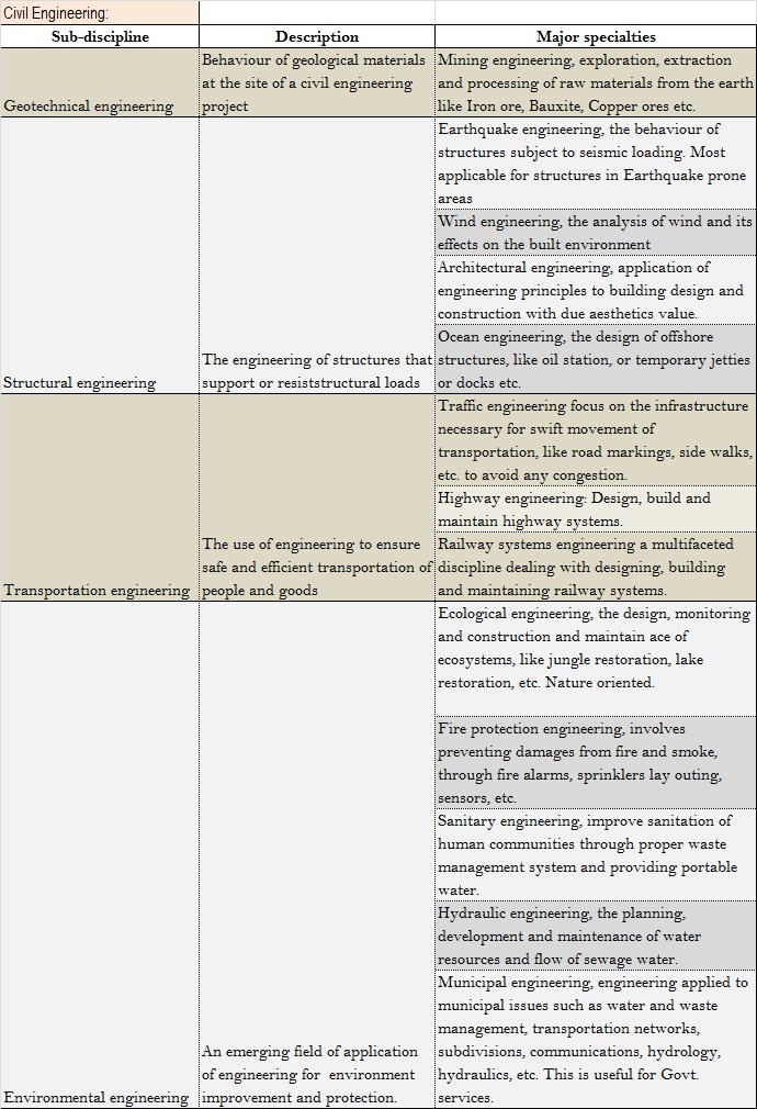 Career options analysed for your confident future.: Engineering ...