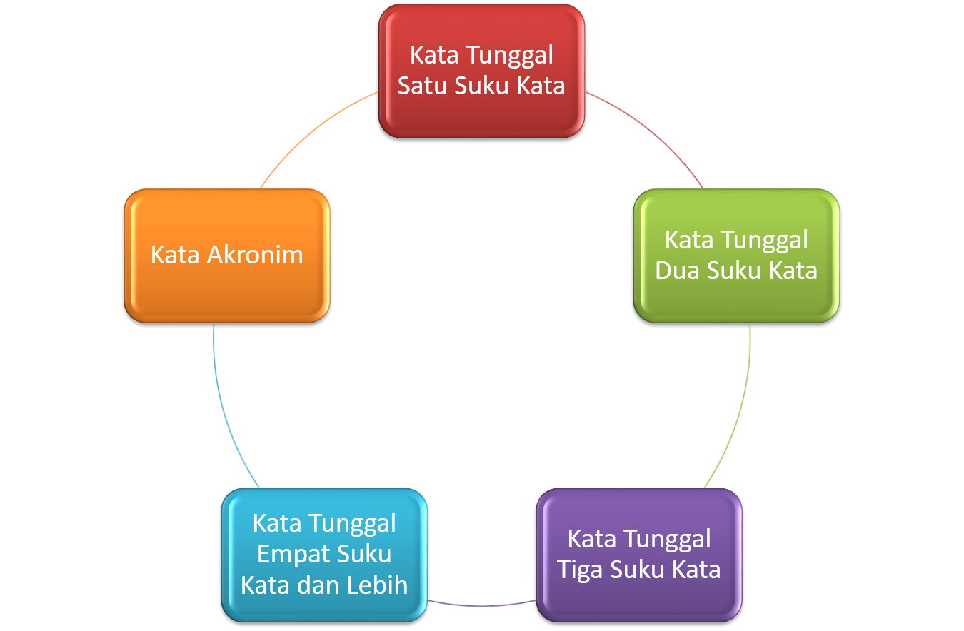 BAB4 : PEMBENTUKAN KATA NAMA