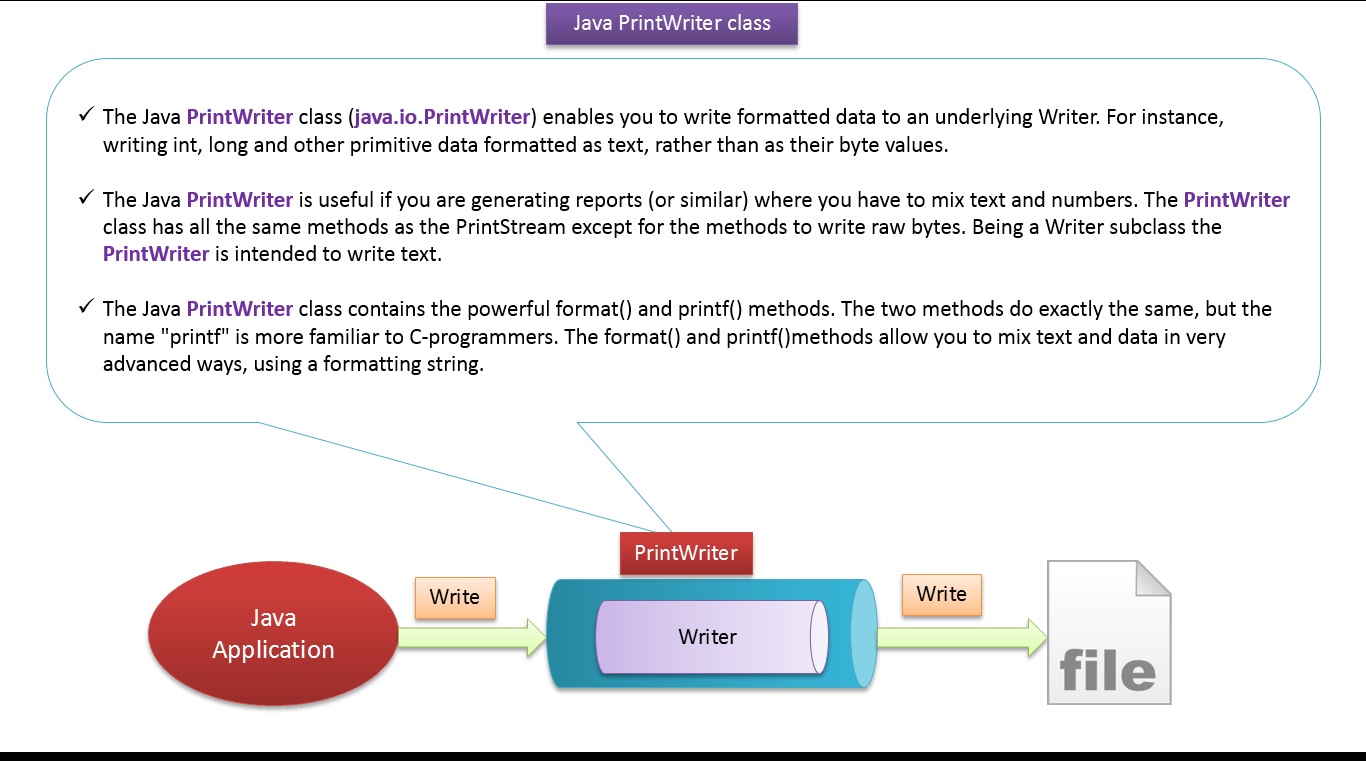 Java Ee Java Tutorial Java Io Printwriter